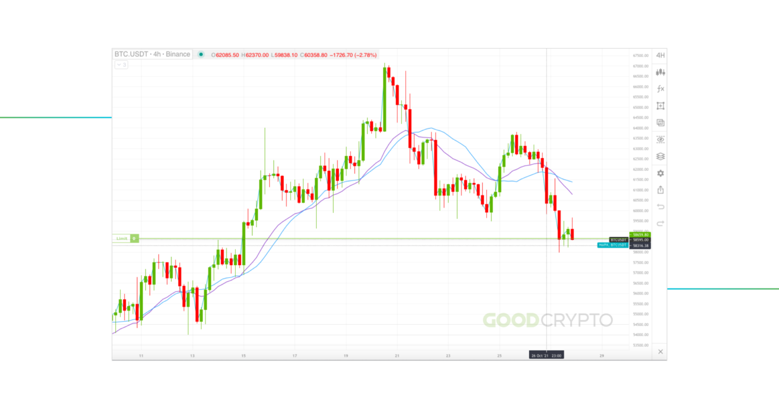 Cryptocurrency Analysis Best Indicators: What are the indicators?