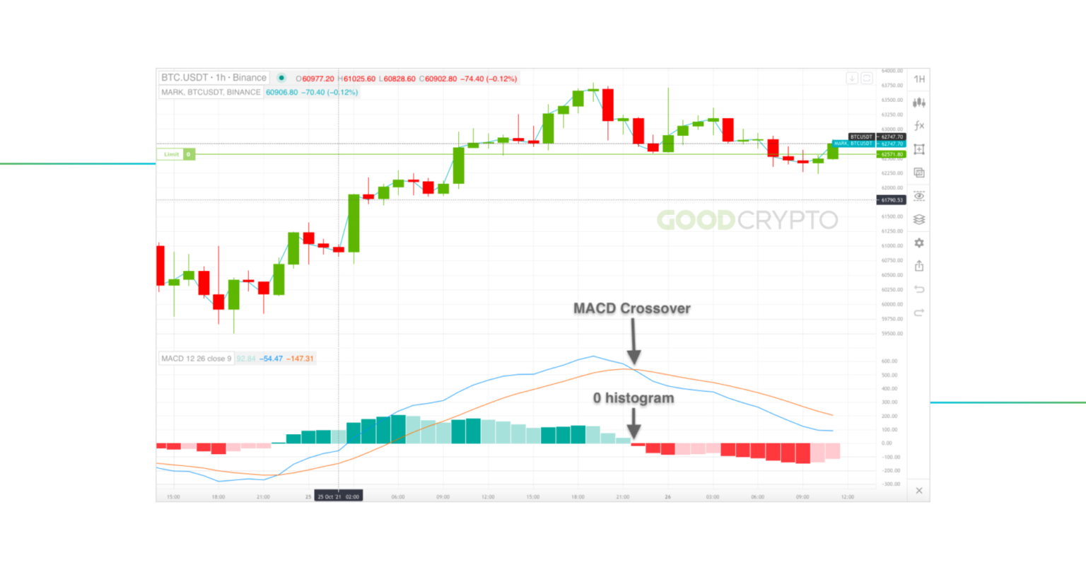 Cryptocurrency Analysis Best Indicators: What are the indicators?