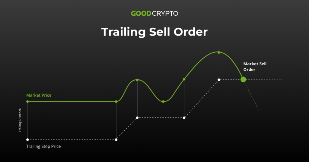Trailing Stop Order: a definitive guide by Good Crypto app