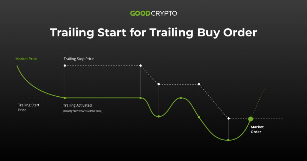 Trailing Stop Order: a definitive guide by Good Crypto app