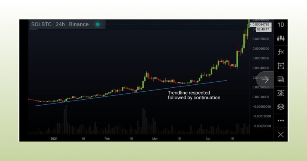 How to Trade with Trend Lines: A Full Guide exemplified by Good Crypto