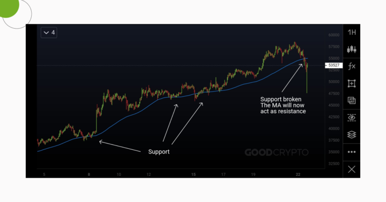 MA, SMA, EMA, WMA: A Complete Guide for Traders Explained by GC
