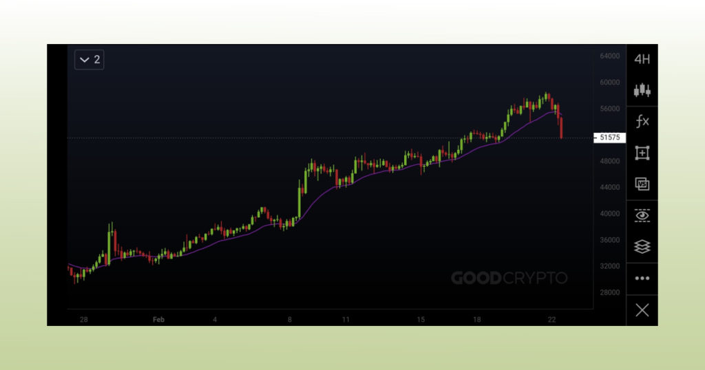 MA, SMA, EMA, WMA: A Complete Guide for Traders Explained by GC