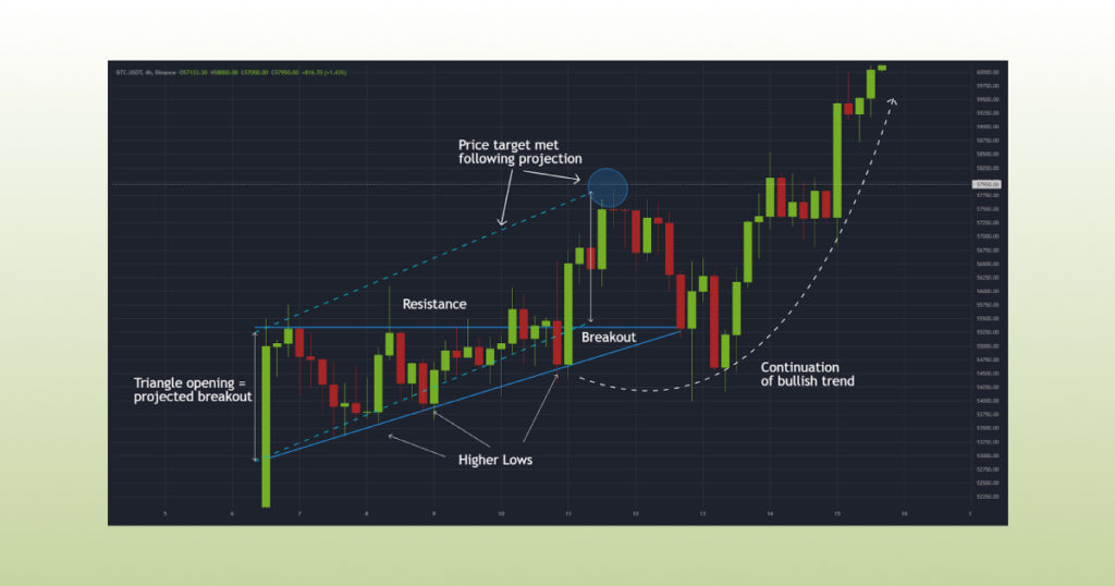 Chart Patterns for Crypto Trading. Trading Patterns Explained