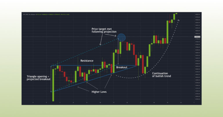 Chart Patterns for Crypto Trading. Trading Patterns Explained