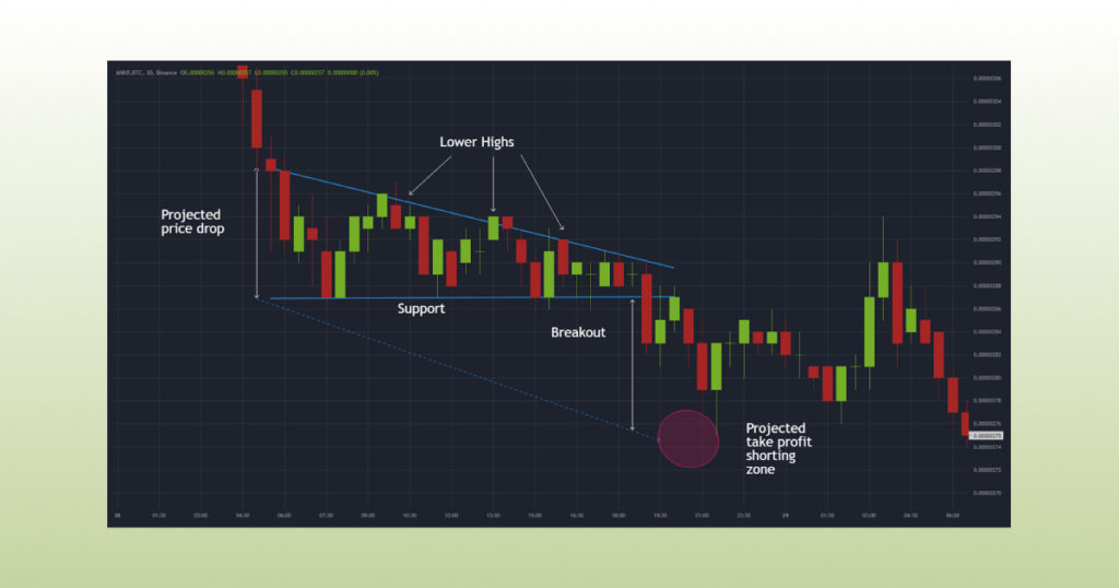 Chart Patterns for Crypto Trading. Trading Patterns Explained