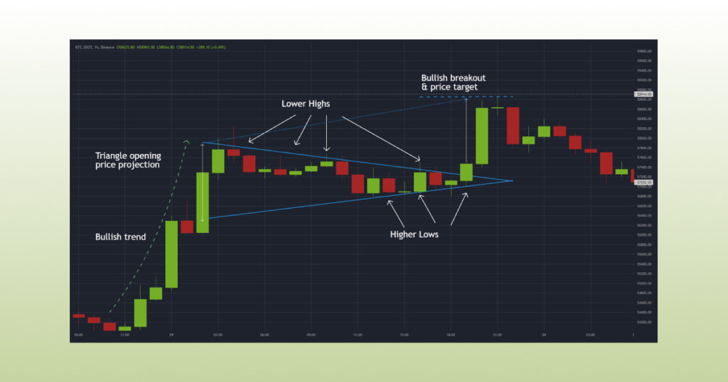 Chart Patterns for Crypto Trading. Trading Patterns Explained