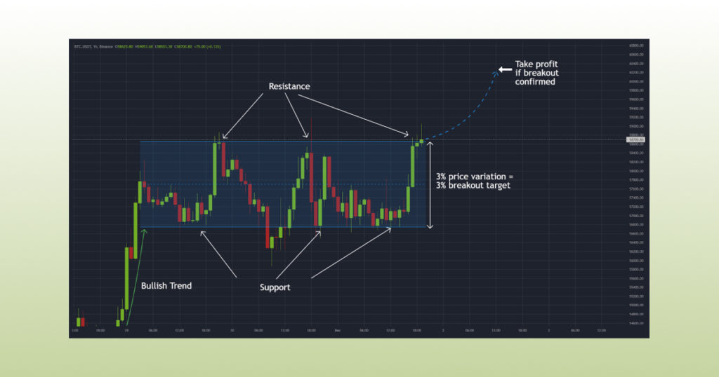 Chart Patterns for Crypto Trading. Trading Patterns Explained