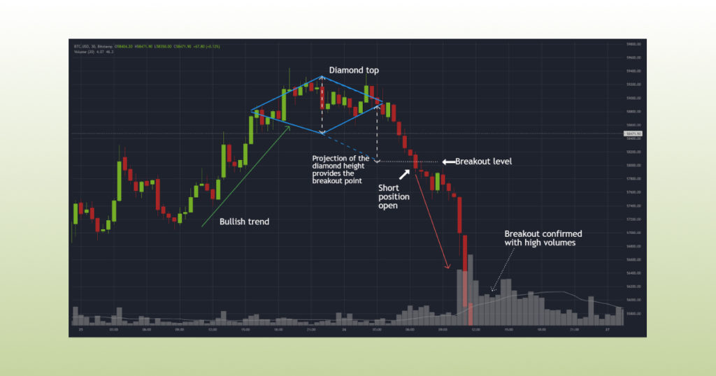 Chart Patterns for Crypto Trading. Trading Patterns Explained