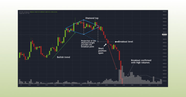 Chart Patterns for Crypto Trading. Trading Patterns Explained