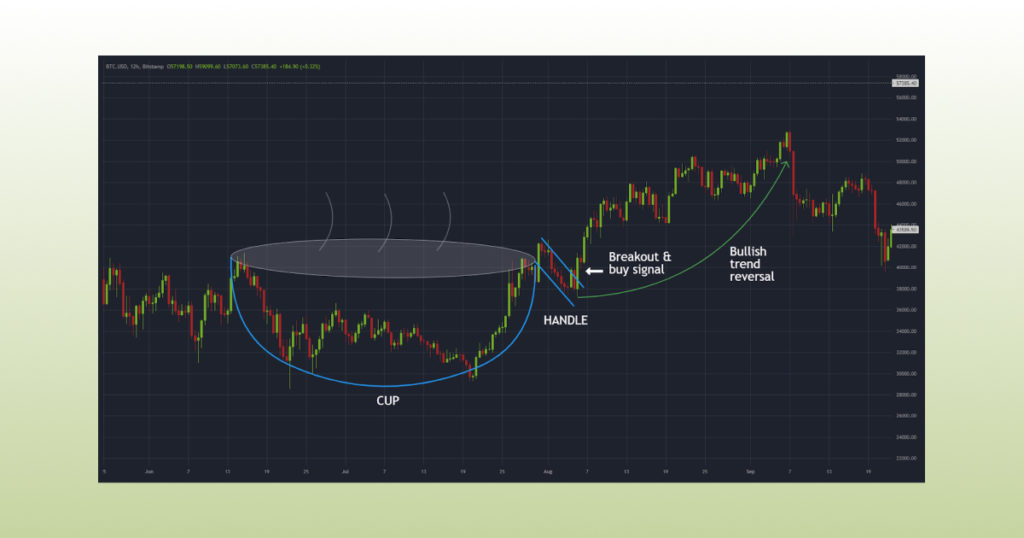 Chart Patterns for Crypto Trading. Trading Patterns Explained