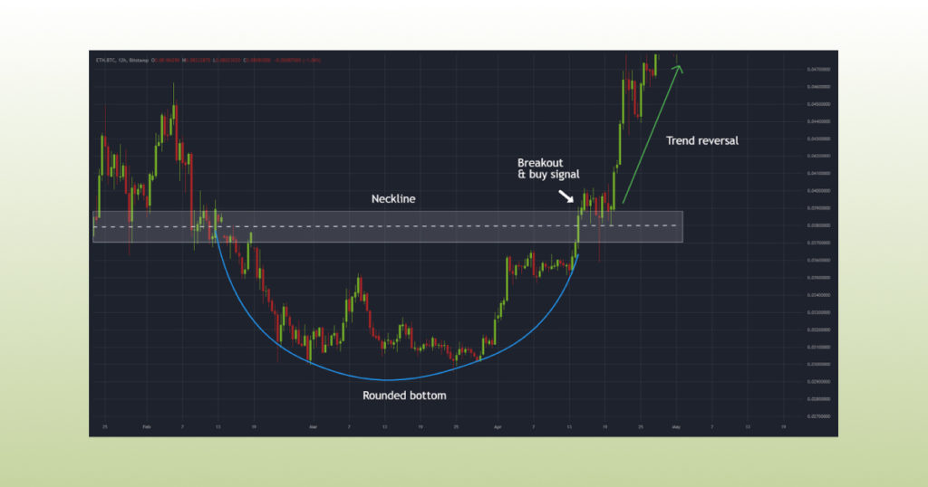 Chart Patterns for Crypto Trading. Trading Patterns Explained