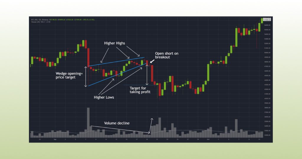 Chart Patterns for Crypto Trading. Trading Patterns Explained