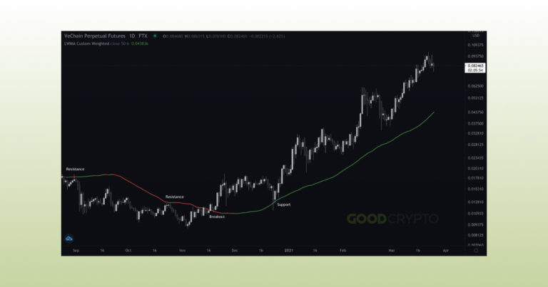Advanced Moving Averages: SMMA, AMA, LWMA, DEMA, TEMA