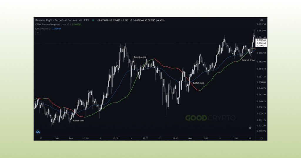 Advanced Moving Averages: SMMA, AMA, LWMA, DEMA, TEMA