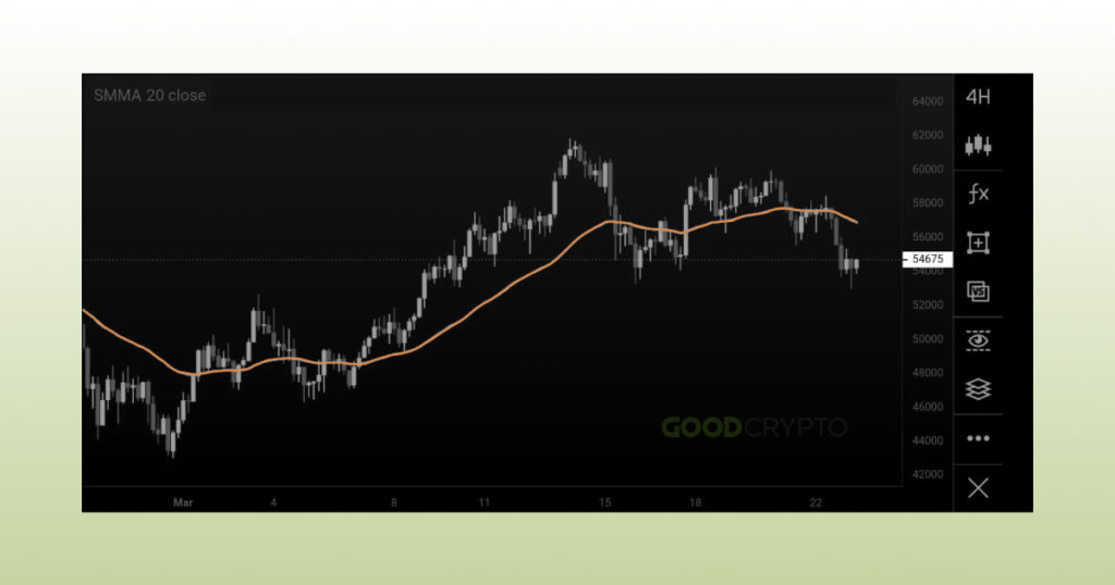 Advanced Moving Averages: SMMA, AMA, LWMA, DEMA, TEMA