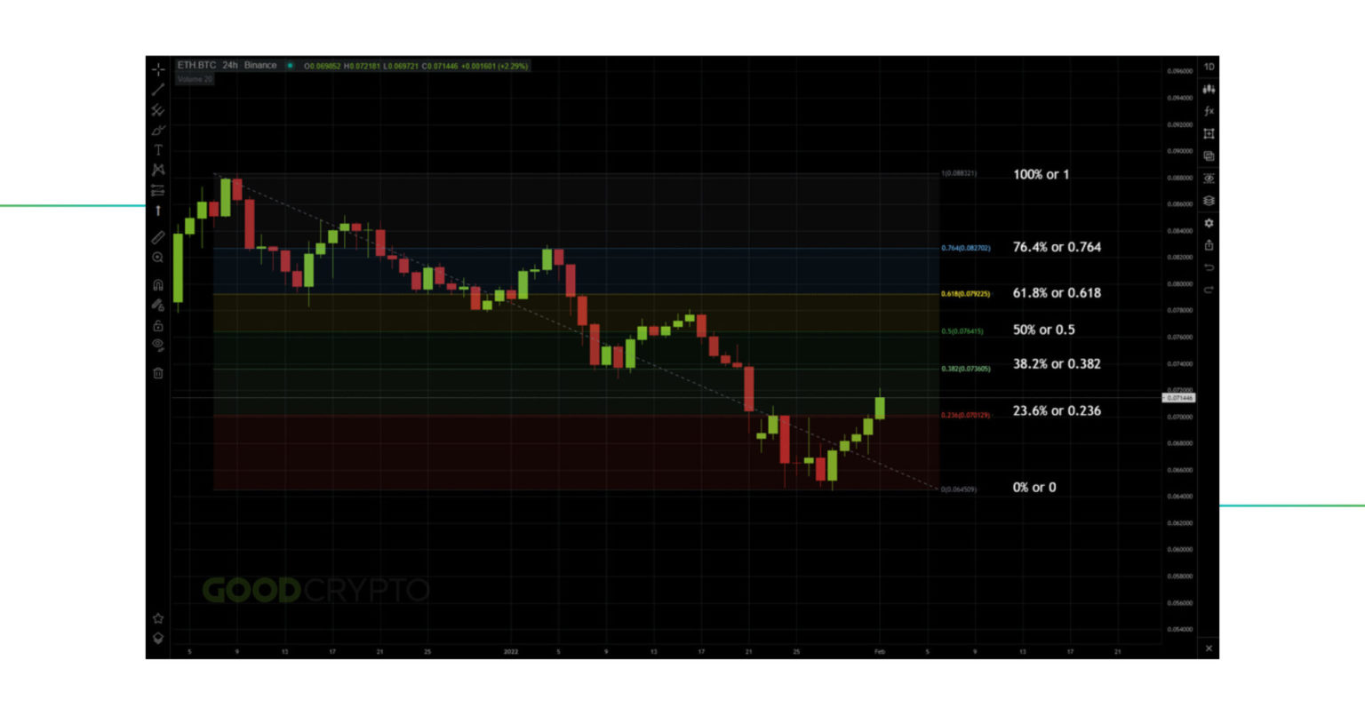 How to Trade with Fibonacci Retracement in Crypto