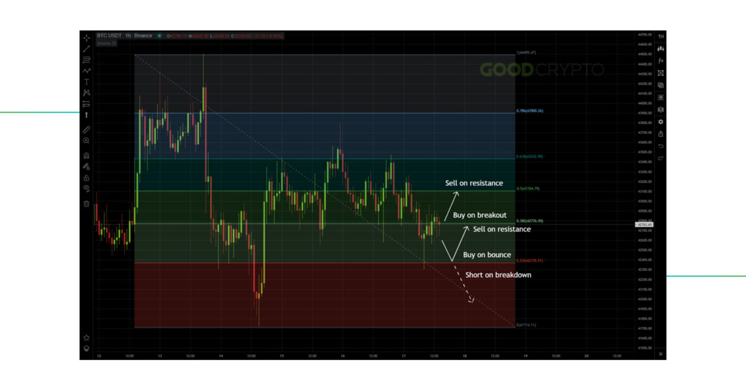 How to Trade with Fibonacci Retracement in Crypto