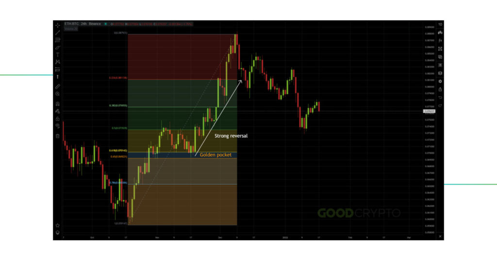 How to Trade with Fibonacci Retracement in Crypto