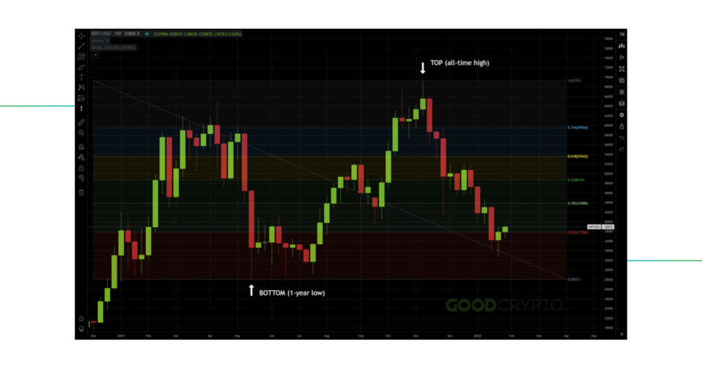 How to Trade with Fibonacci Retracement in Crypto