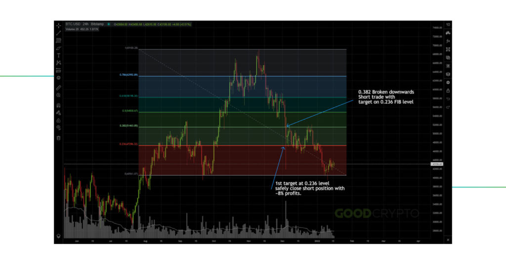 How to Trade with Fibonacci Retracement in Crypto