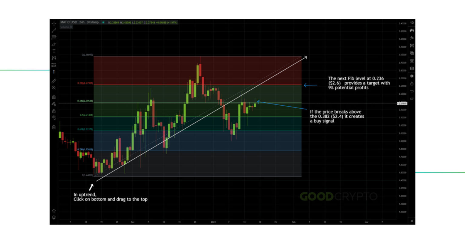 How to Trade with Fibonacci Retracement in Crypto