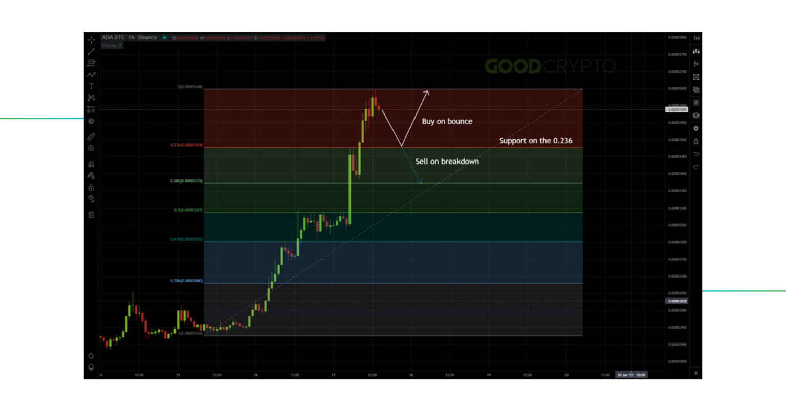 How to Trade with Fibonacci Retracement in Crypto