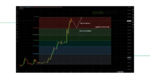 How to Trade with Fibonacci Retracement in Crypto