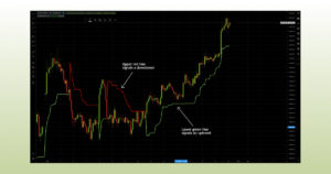 Supertrend Indicator: How To Set Up, Use and Create Profitable Strategy