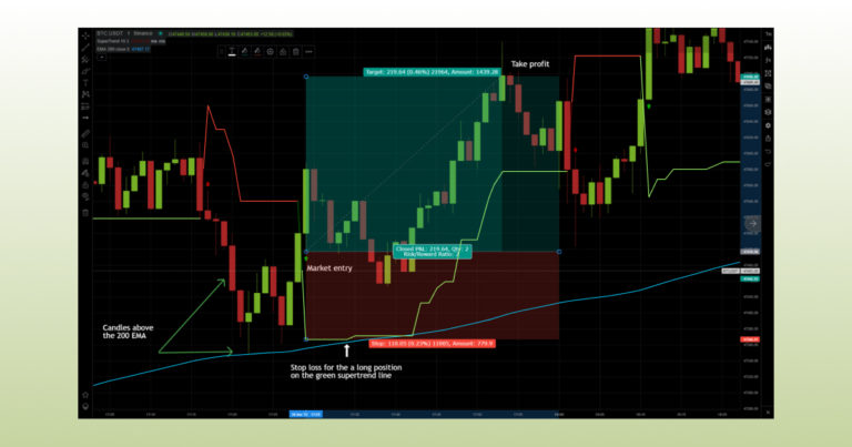 Supertrend Indicator: How To Set Up, Use and Create Profitable Strategy