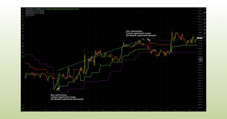 Supertrend Indicator: How To Set Up, Use and Create Profitable Strategy