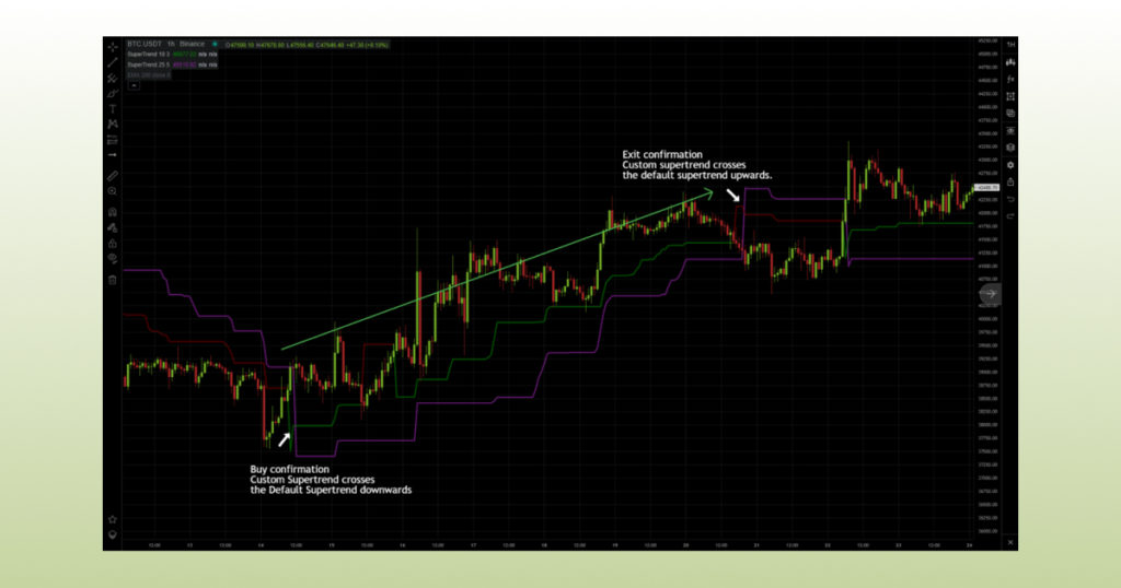 Supertrend Indicator: How To Set Up, Use and Create Profitable Strategy