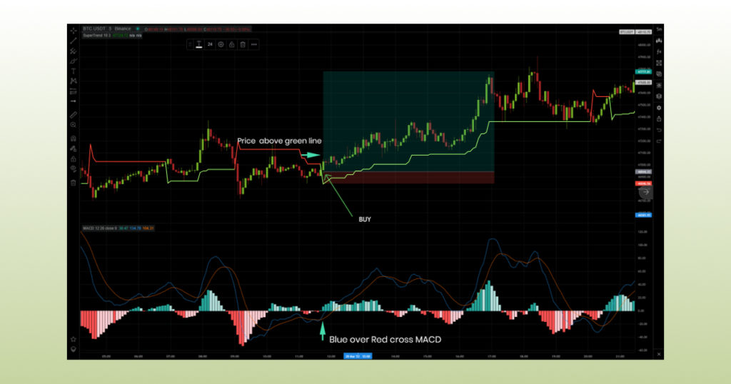 Supertrend Indicator: How To Set Up, Use and Create Profitable Strategy