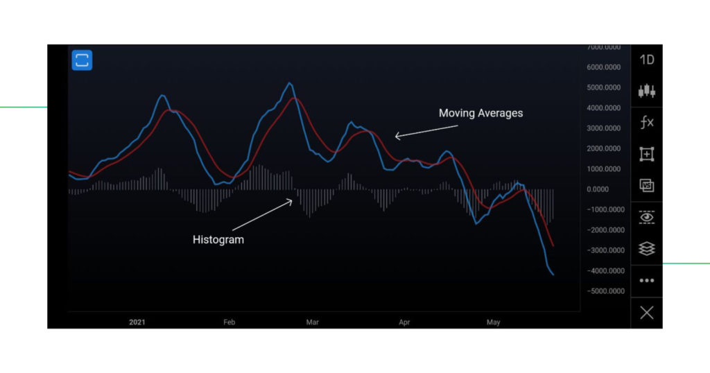 The MACD indicator, the MACD trading strategies: A Detailed Guide by GC