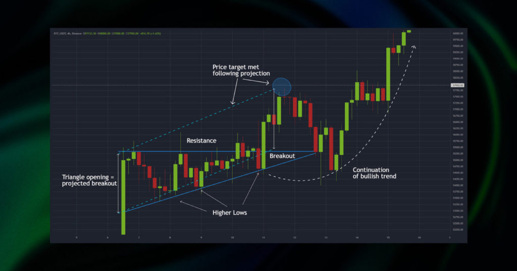 Chart Patterns para Crypto Trading. Explicación de los Crypto Chart ...