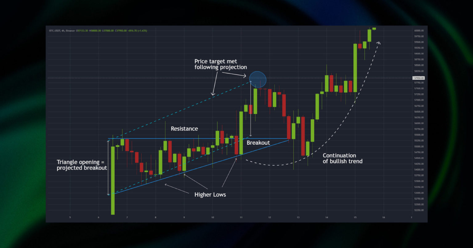 Figure Chartiste Pour Le Trading Des Crypto-Monnaies (Chart Patterns for Crypto Trading)