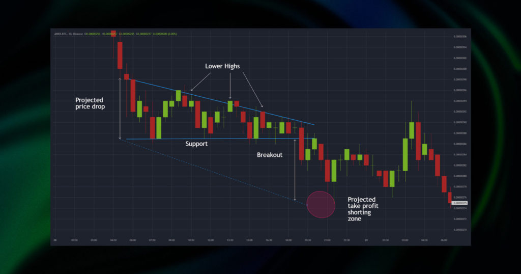 Figure Chartiste Pour Le Trading Des Crypto-Monnaies (Chart Patterns ...