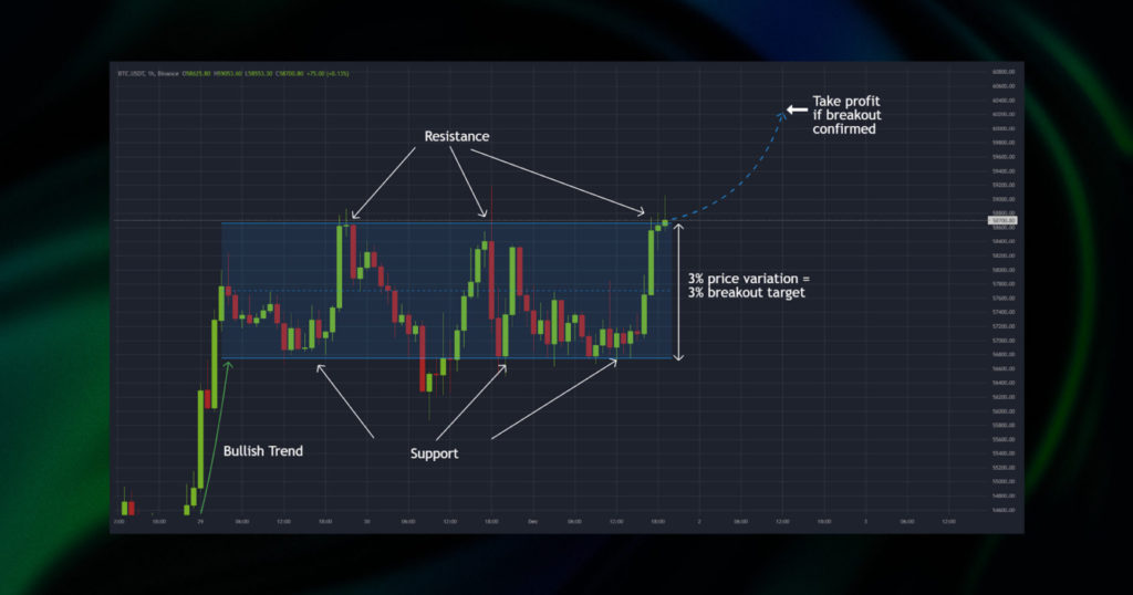 Figure Chartiste Pour Le Trading Des Crypto-Monnaies (Chart Patterns ...