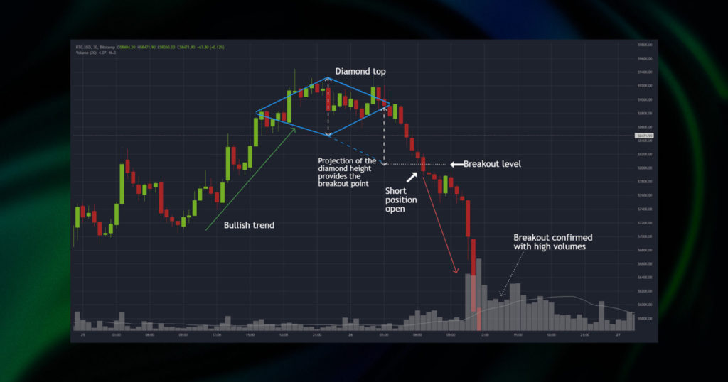 Chart-Muster für den Krypto-Handel (Chart Patterns for Crypto Trading)