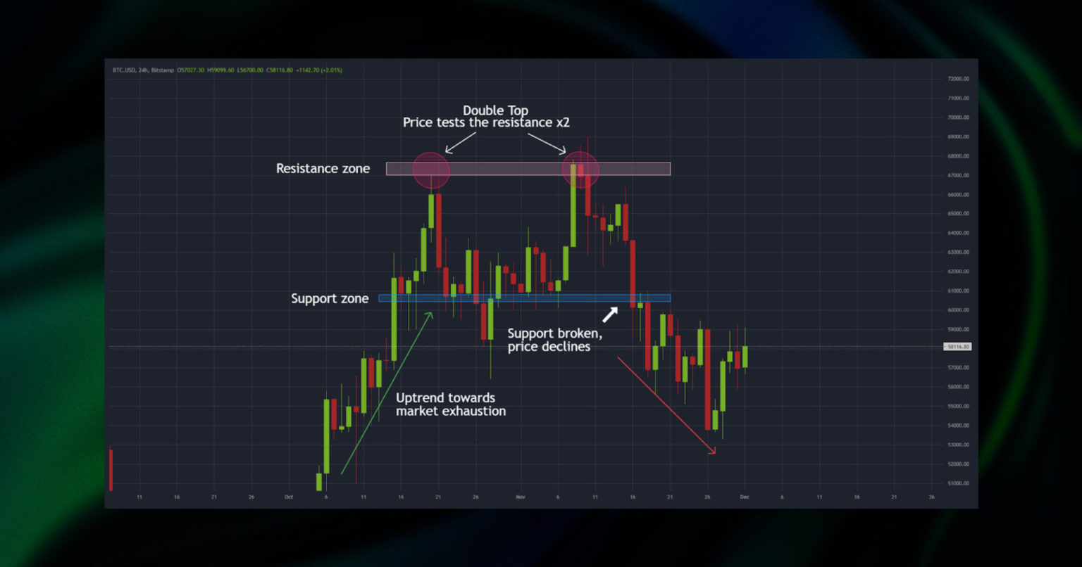 Chart Patterns para Crypto Trading. Explicación de los Crypto Chart ...