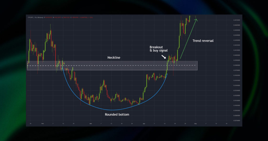 Chart-Muster für den Krypto-Handel (Chart Patterns for Crypto Trading)