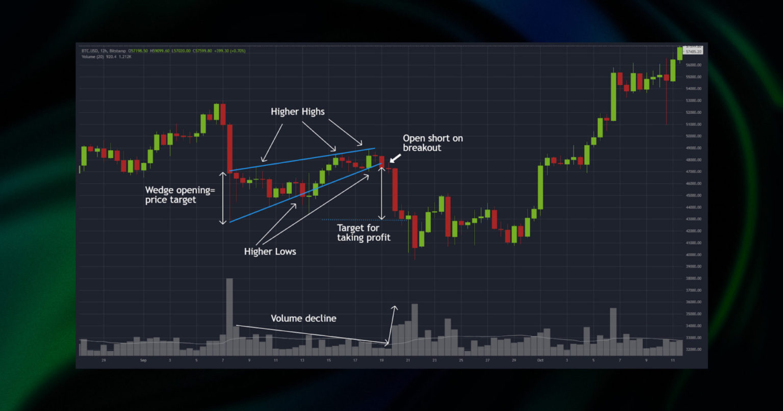 Figure Chartiste Pour Le Trading Des Crypto-Monnaies (Chart Patterns ...