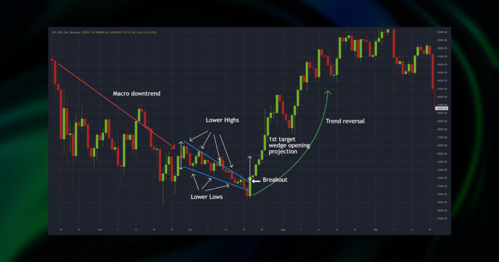 Chart-Muster für den Krypto-Handel (Chart Patterns for Crypto Trading)