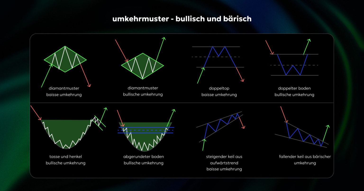 Chart-Muster für den Krypto-Handel (Chart Patterns for Crypto Trading)