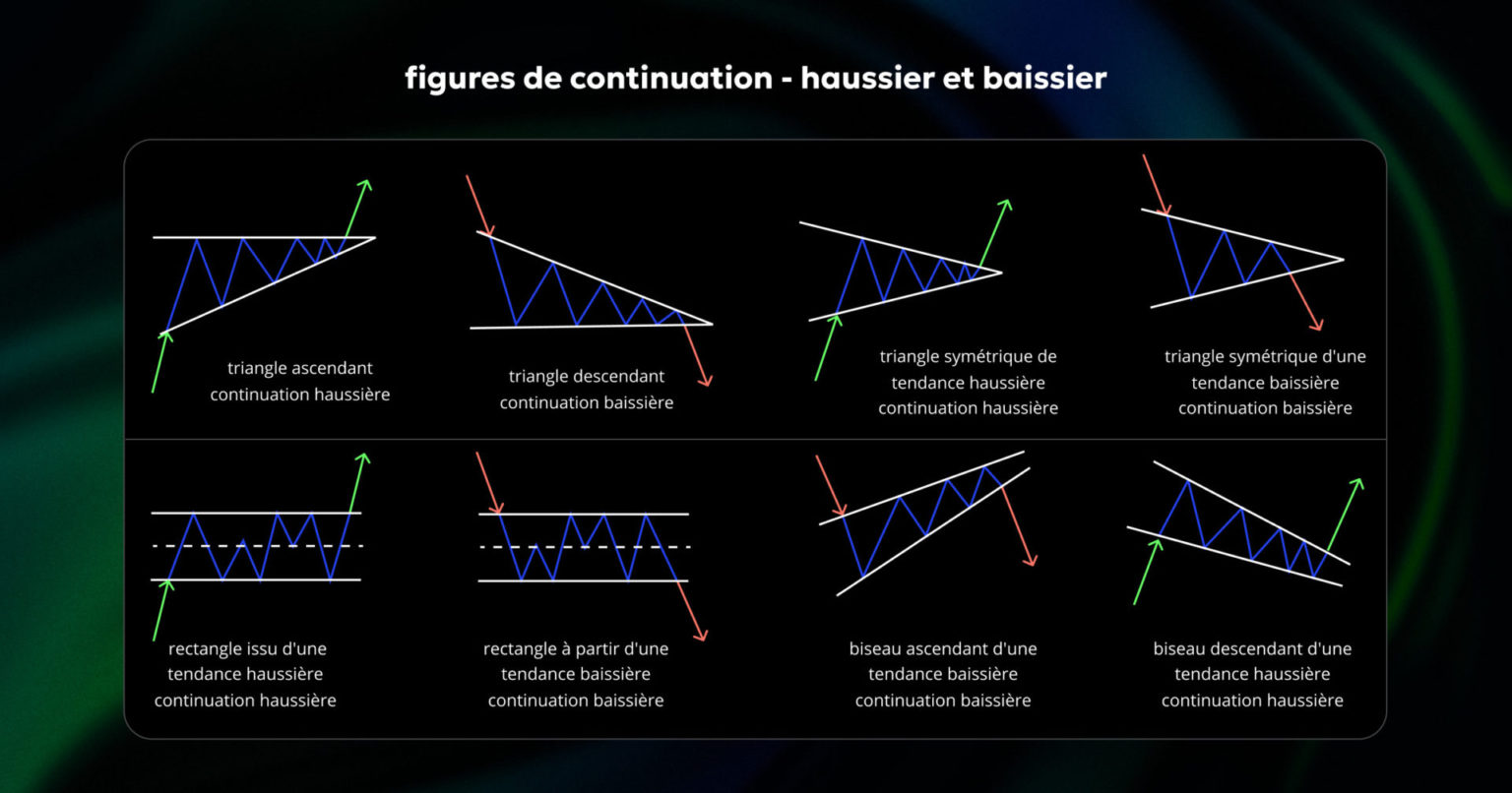 Figure Chartiste Pour Le Trading Des Crypto-Monnaies (Chart Patterns for Crypto Trading)
