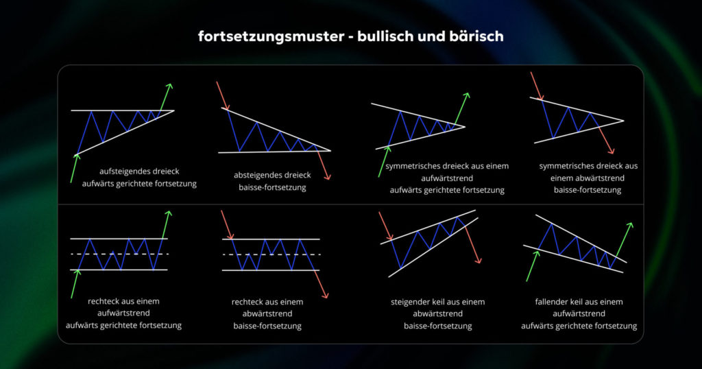 Chart-Muster für den Krypto-Handel (Chart Patterns for Crypto Trading)