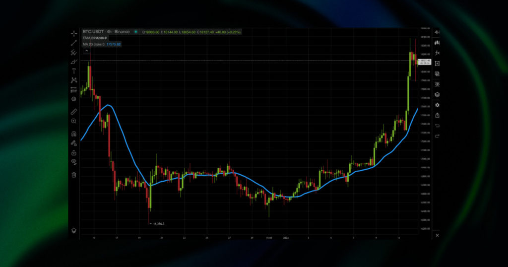 MA, SMA, EMA, WMA: Um Guia Completo para Comerciantes