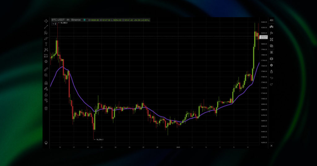 MA, SMA, EMA, WMA: GC Tarafından Açıklanan Eksiksiz Bir Kılavuz