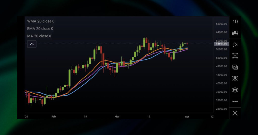MA, SMA, EMA, WMA: Um Guia Completo para Comerciantes