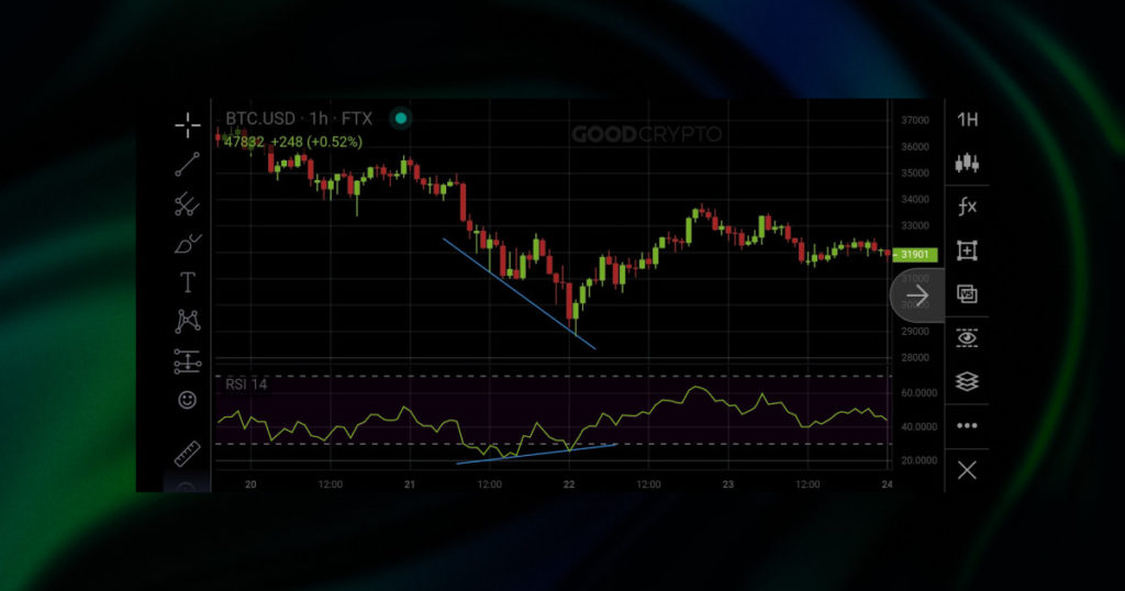 Relative Strength Index (RSI) Pour le Trading de Crypto-monnaies